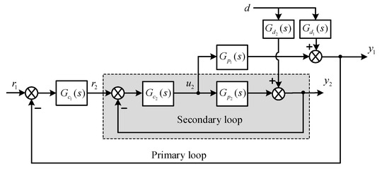 Analytical Design of Fractional-Order PI Controller for Parallel Cascade Control Systems