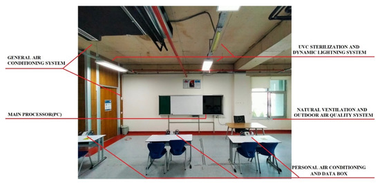 Design and Implementation of an IoT-Based Smart Classroom Incubator