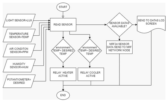 Design and Implementation of an IoT-Based Smart Classroom Incubator