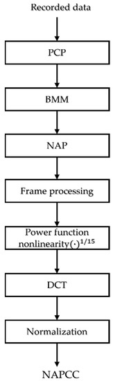 Applied Sciences | Free Full-Text | Auditory Property-Based Features and Artificial Neural ...