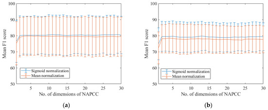 Applied Sciences | Free Full-Text | Auditory Property-Based Features and Artificial Neural ...