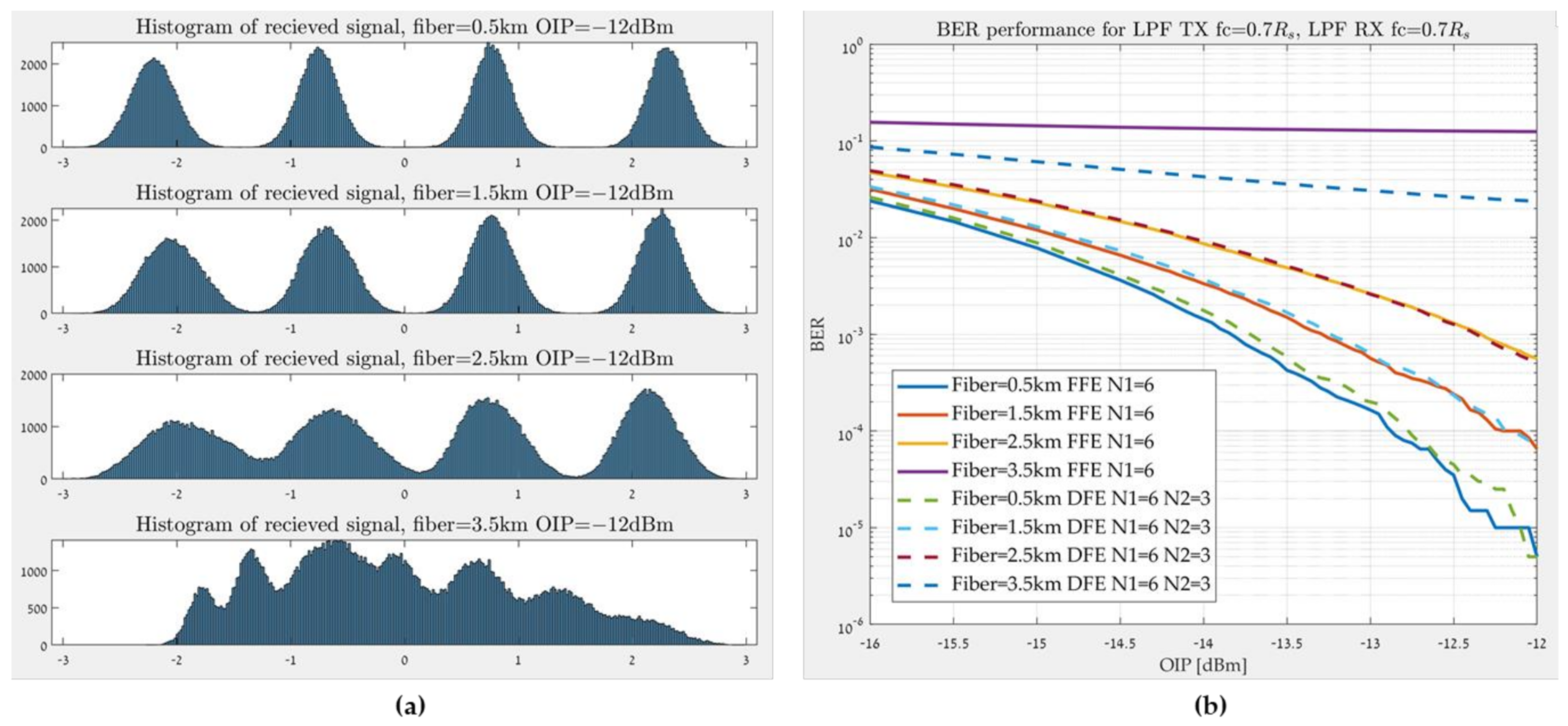 Electrical Equalization Analysis of PAM-4 Transmission in Short-Reach ...