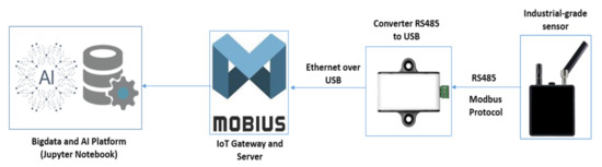 oneM2M-Enabled Prediction of High Particulate Matter Data Based on Multi-Dense Layer BiLSTM Model