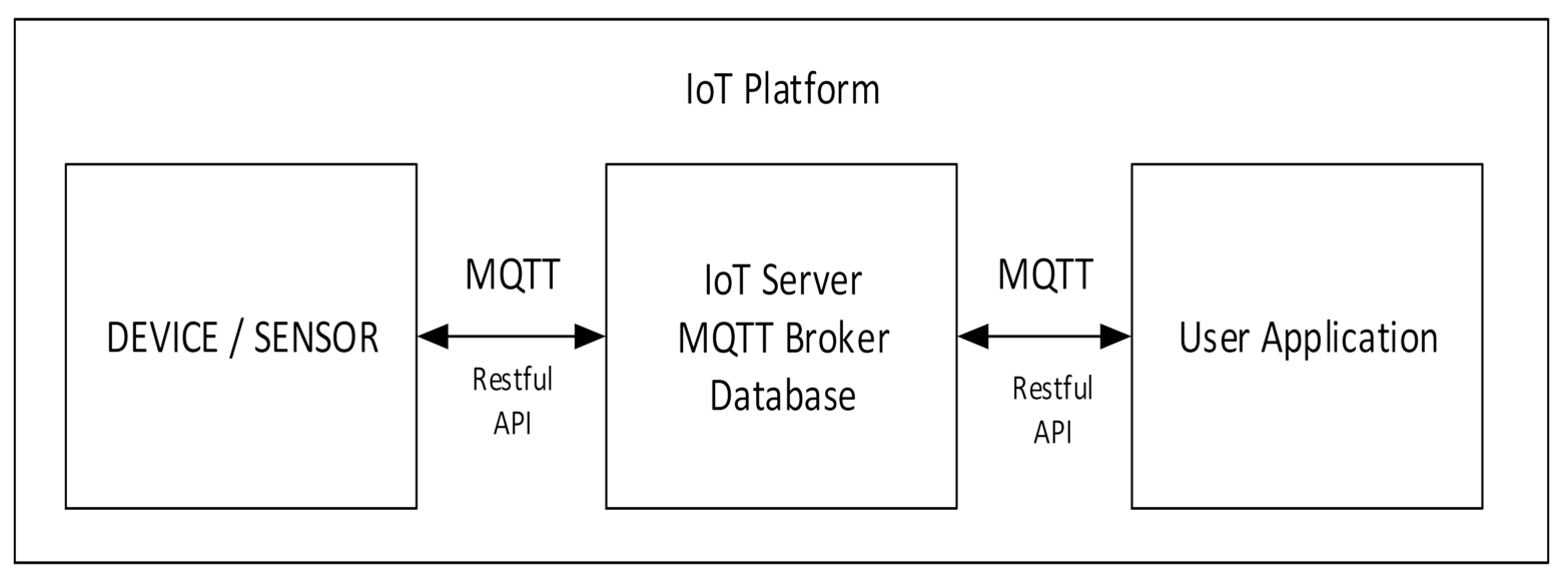 oneM2M-Enabled Prediction of High Particulate Matter Data Based on Multi-Dense Layer BiLSTM Model