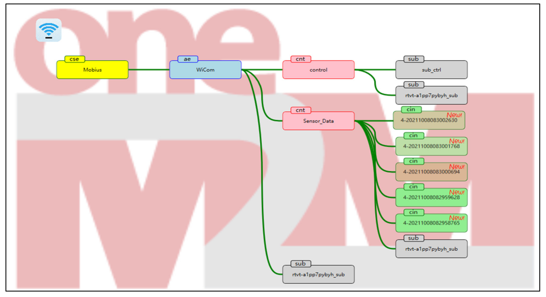 oneM2M-Enabled Prediction of High Particulate Matter Data Based on ...
