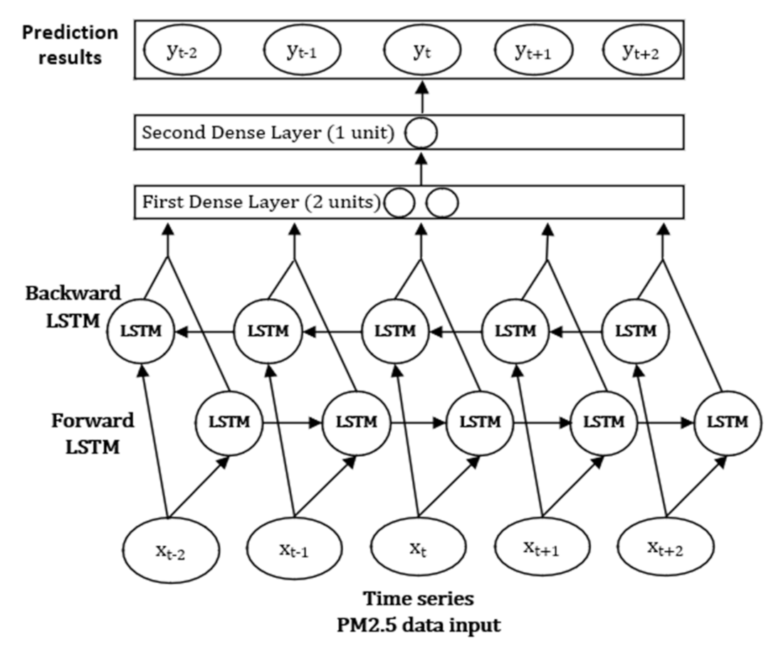 oneM2M-Enabled Prediction of High Particulate Matter Data Based on Multi-Dense Layer BiLSTM Model