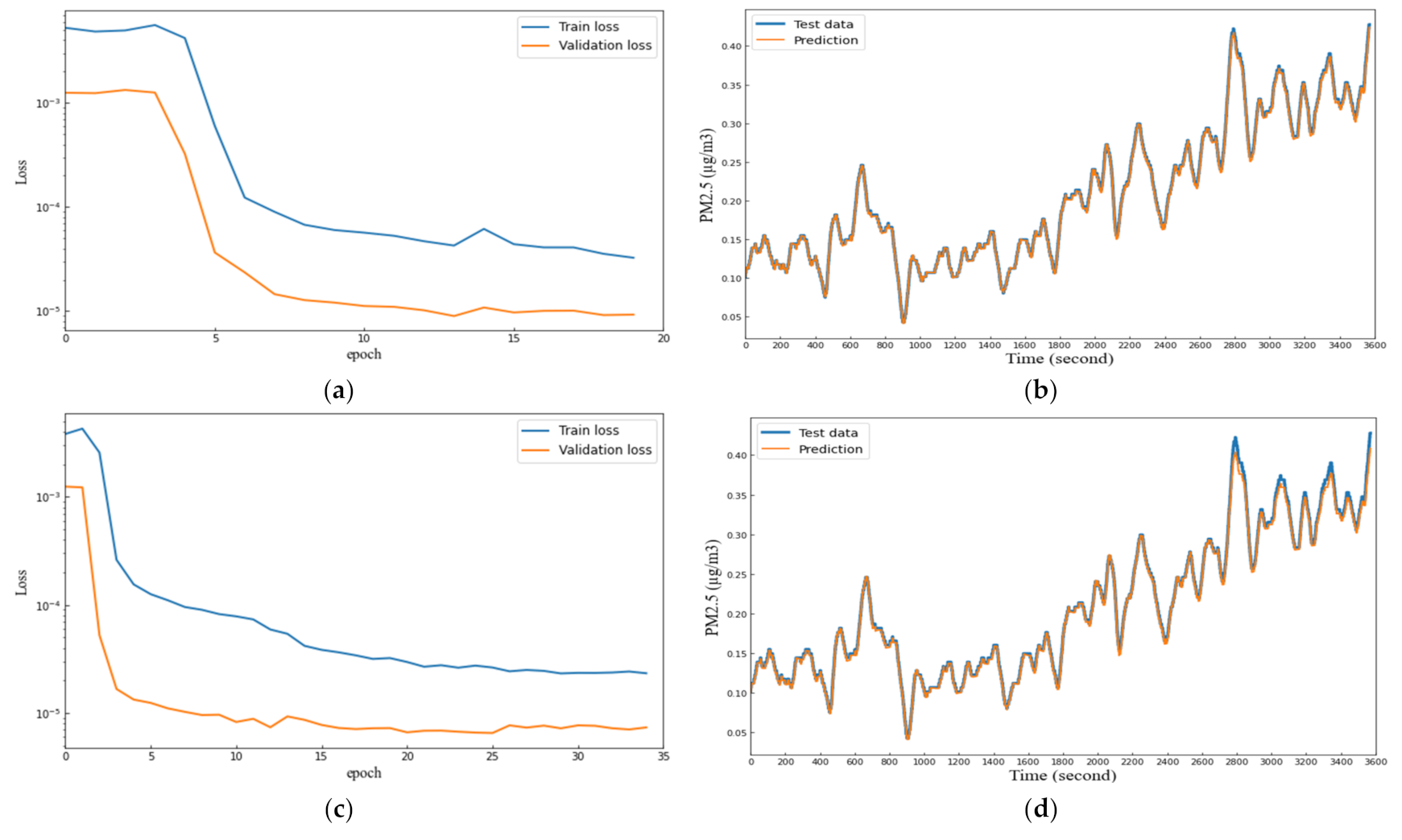 oneM2M-Enabled Prediction of High Particulate Matter Data Based on Multi-Dense Layer BiLSTM Model