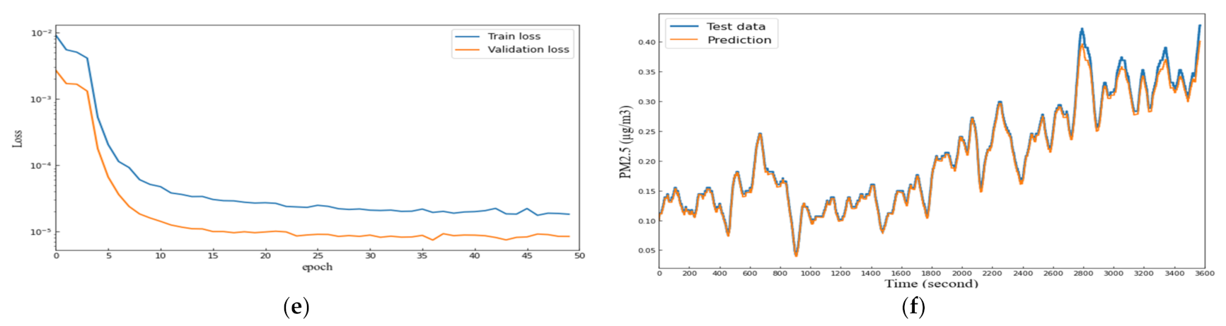 oneM2M-Enabled Prediction of High Particulate Matter Data Based on Multi-Dense Layer BiLSTM Model