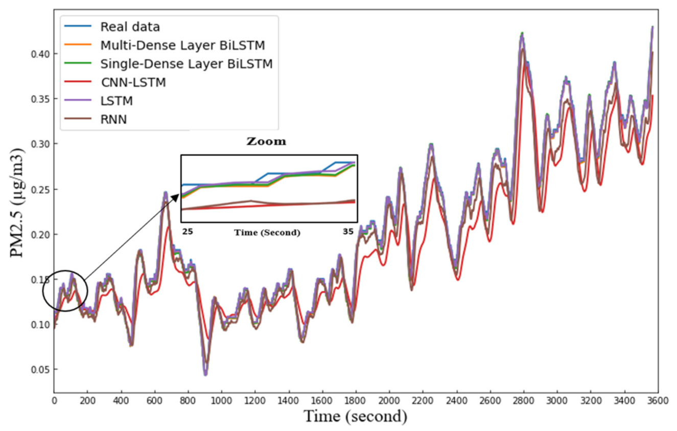 oneM2M-Enabled Prediction of High Particulate Matter Data Based on Multi-Dense Layer BiLSTM Model