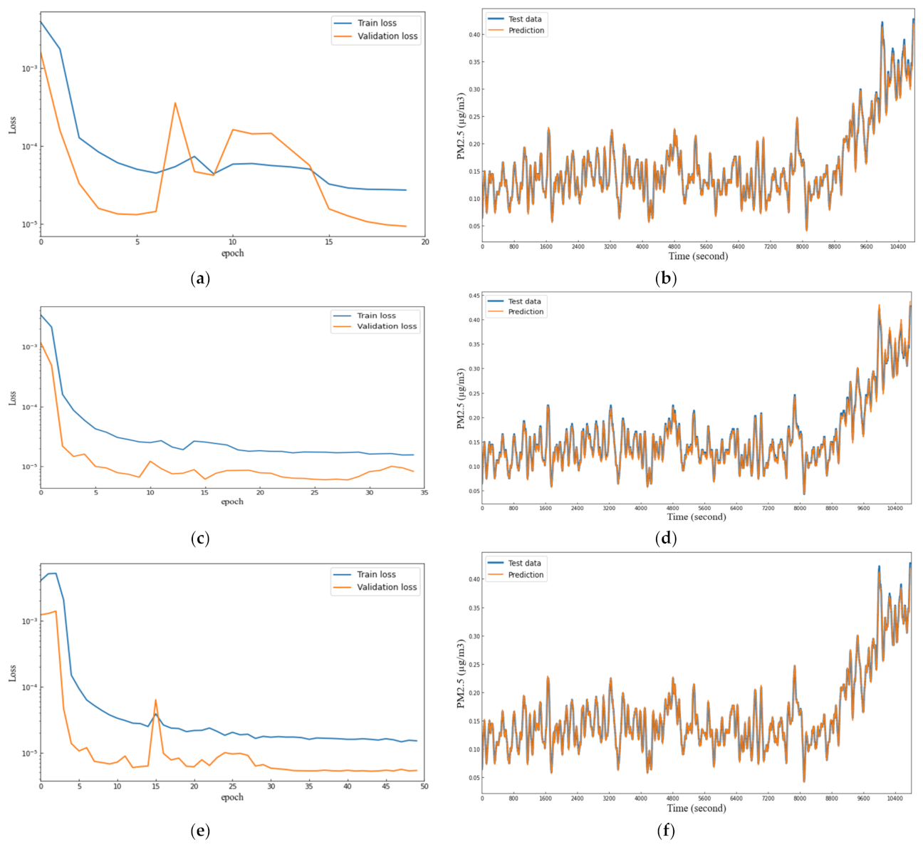 oneM2M-Enabled Prediction of High Particulate Matter Data Based on Multi-Dense Layer BiLSTM Model