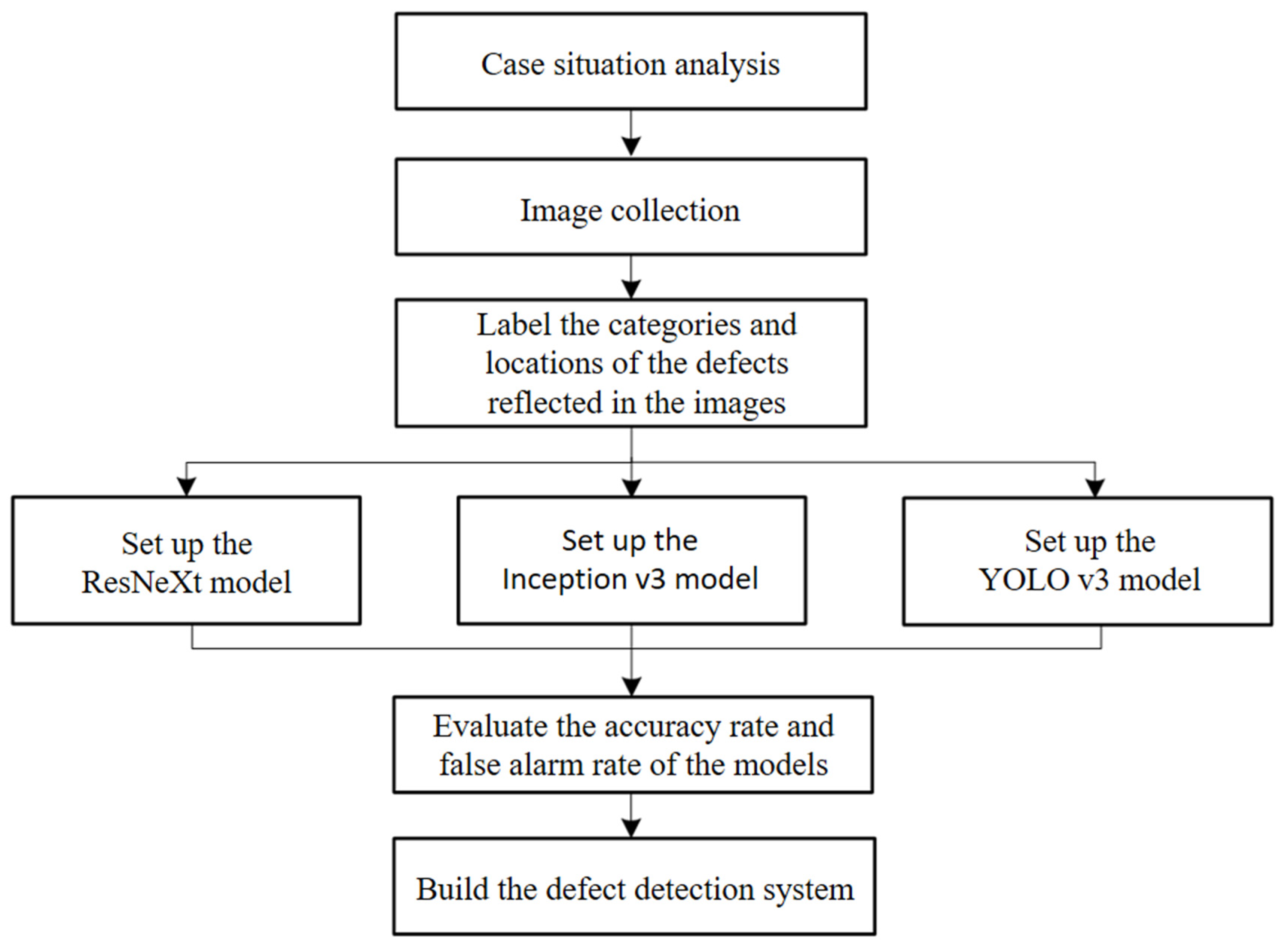 Applied Sciences | Free Full-Text | Applying Deep Learning to Construct ...