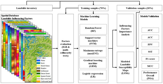 A Comparative Assessment of Machine Learning Models for Landslide ...