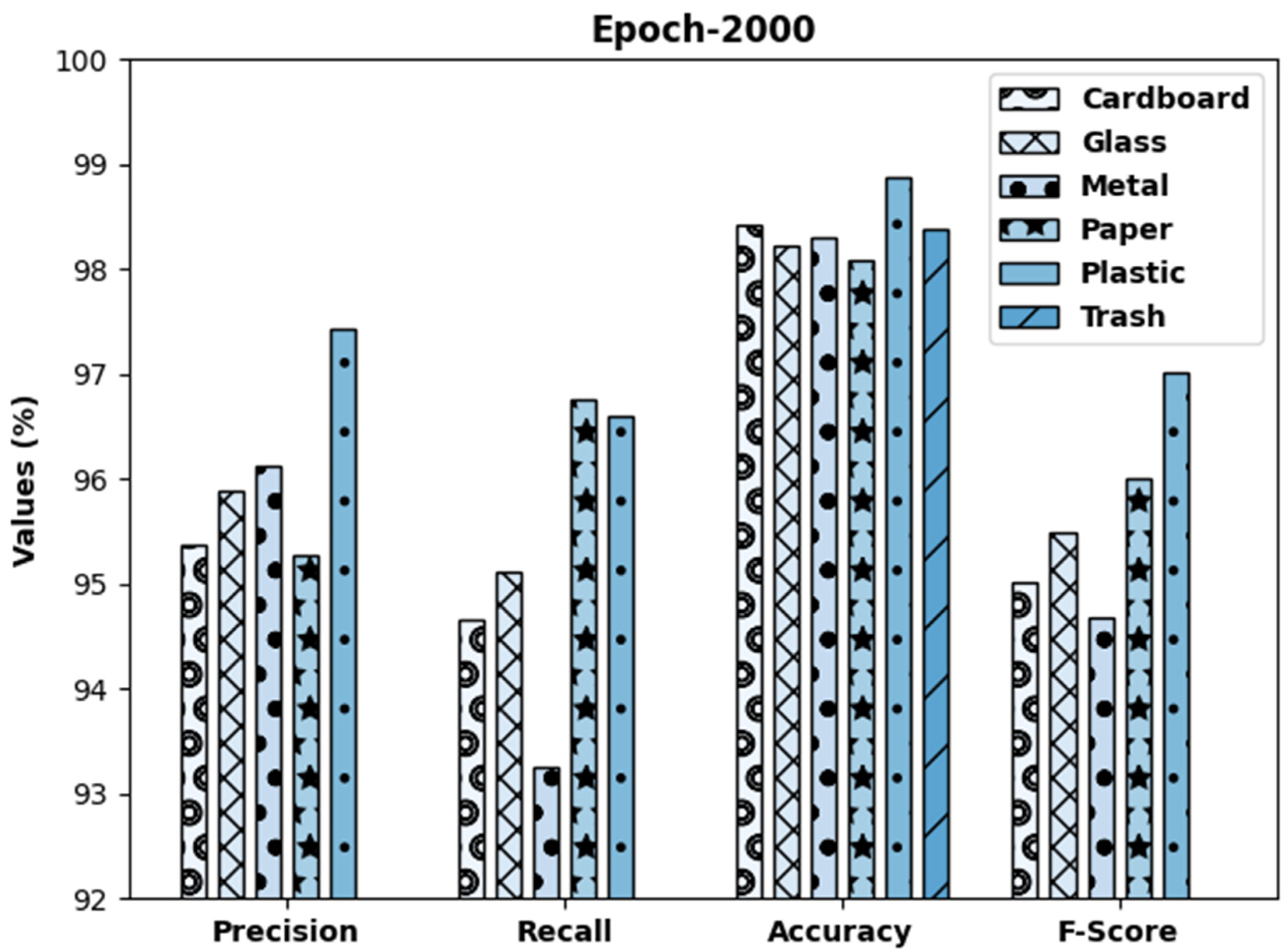 Deep Learning-Based Small Object Detection and Classification Model for ...