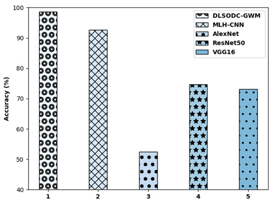 Deep Learning-Based Small Object Detection and Classification Model for ...