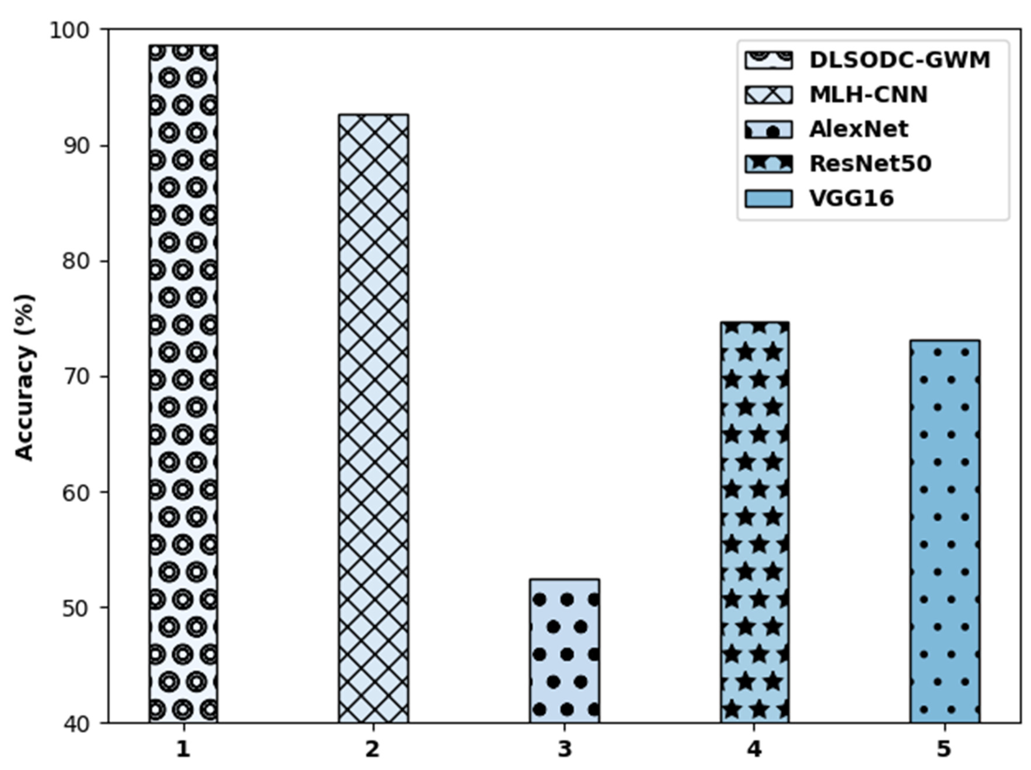 Deep Learning-Based Small Object Detection and Classification Model for ...