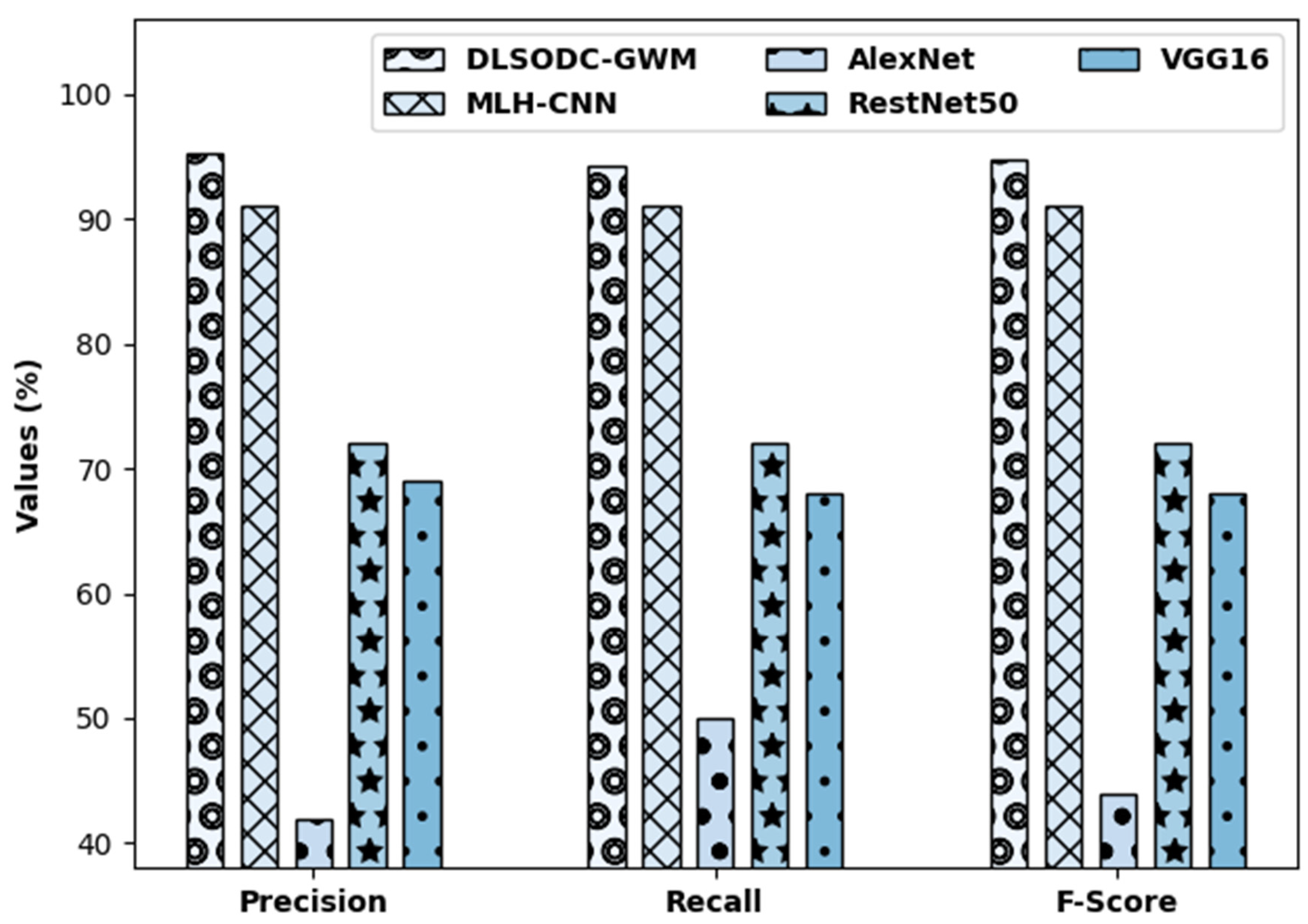 Deep Learning-Based Small Object Detection and Classification Model for ...