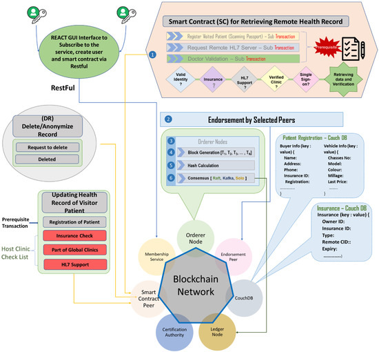 Secure Healthcare Record Sharing Mechanism with Blockchain