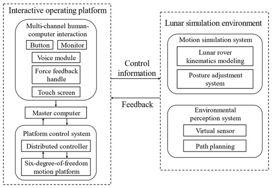 Motion Simulation and Human–Computer Interaction System for Lunar ...