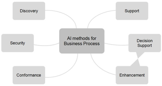 Artificial Intelligence-Based Methods for Business Processes: A Systematic Literature Review