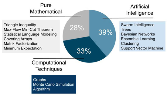Artificial Intelligence-Based Methods for Business Processes: A Systematic Literature Review