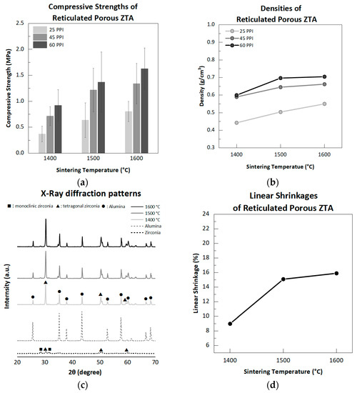 Effect of the Zirconia Particle Size on the Compressive Strength of ...