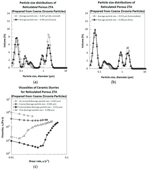 Effect of the Zirconia Particle Size on the Compressive Strength of ...