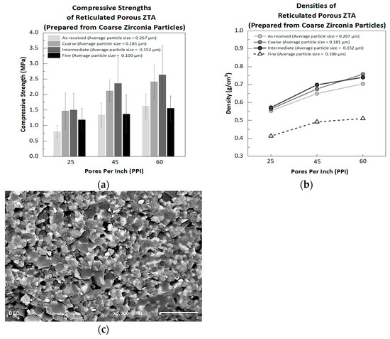 Effect of the Zirconia Particle Size on the Compressive Strength of ...
