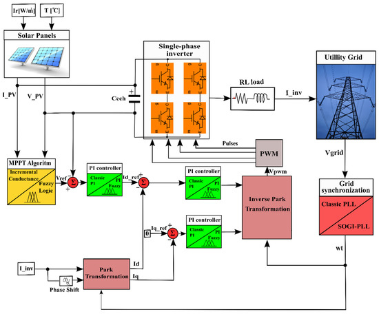 Benefits of Fuzzy Logic on MPPT and PI Controllers in the Chain of Photovoltaic Control Systems