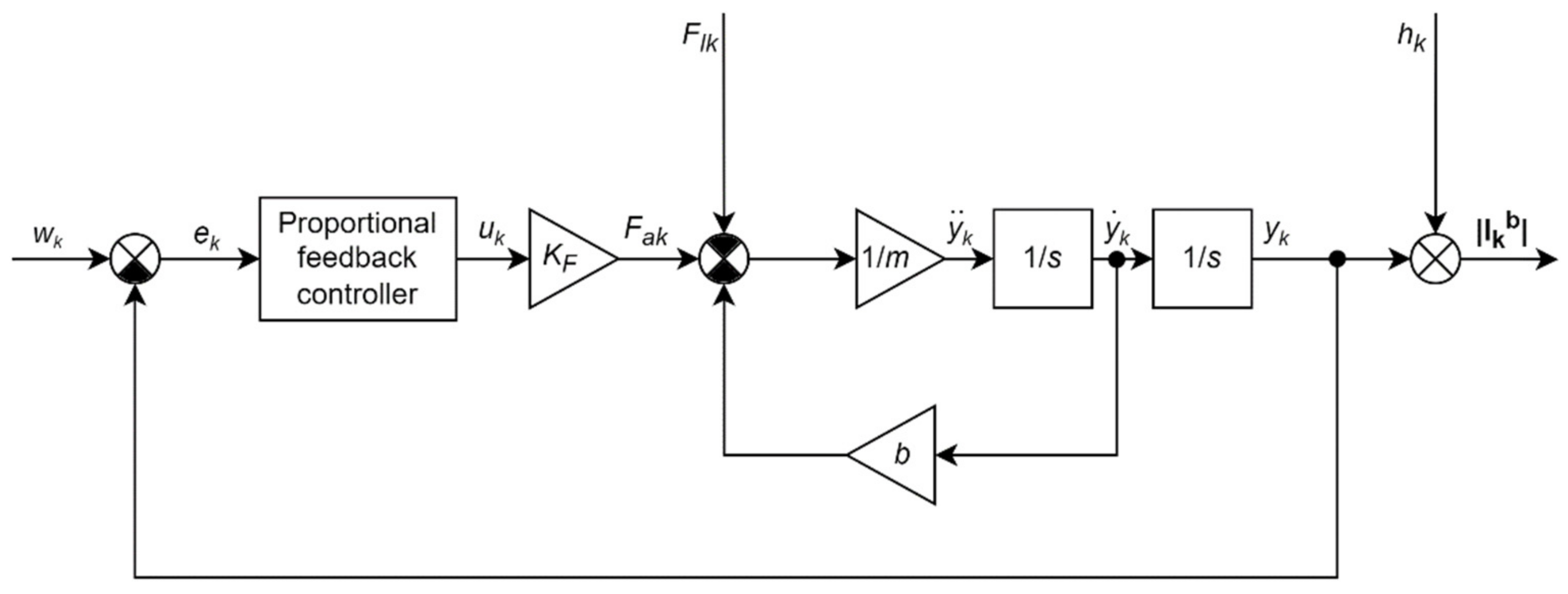 Applied Sciences | Free Full-Text | Application of the MiL and HiL ...