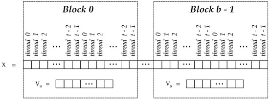 Parallel fuzzy minimals on GPU