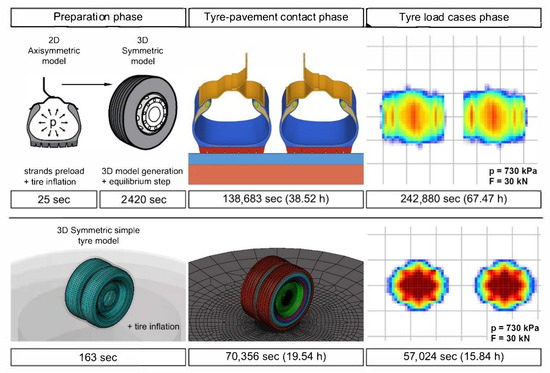 Applied Sciences | Free Full-Text | Simulation of Static Tyre–Pavement Interaction Using Two FE ...