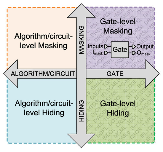Applied Sciences | Free Full-Text | Gate-Level Hardware Countermeasure Comparison against Power ...