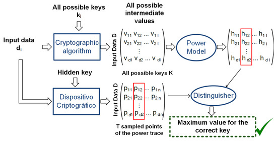 Applied Sciences | Free Full-Text | Gate-Level Hardware Countermeasure Comparison against Power ...