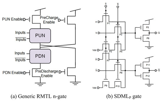 Gate-Level Hardware Countermeasure Comparison against Power Analysis Attacks