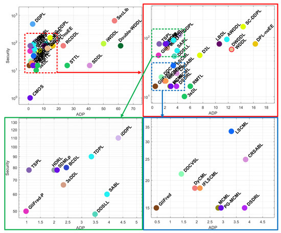 Gate-Level Hardware Countermeasure Comparison against Power Analysis ...