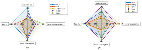 Applied Sciences | Free Full-Text | Gate-Level Hardware Countermeasure Comparison against Power ...