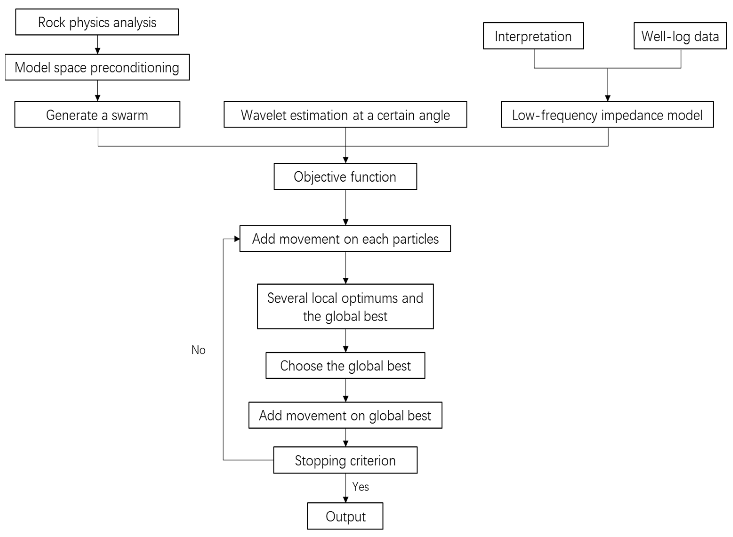 Applied Sciences | Free Full-Text | A New Stochastic Process of Prestack Inversion for Rock ...