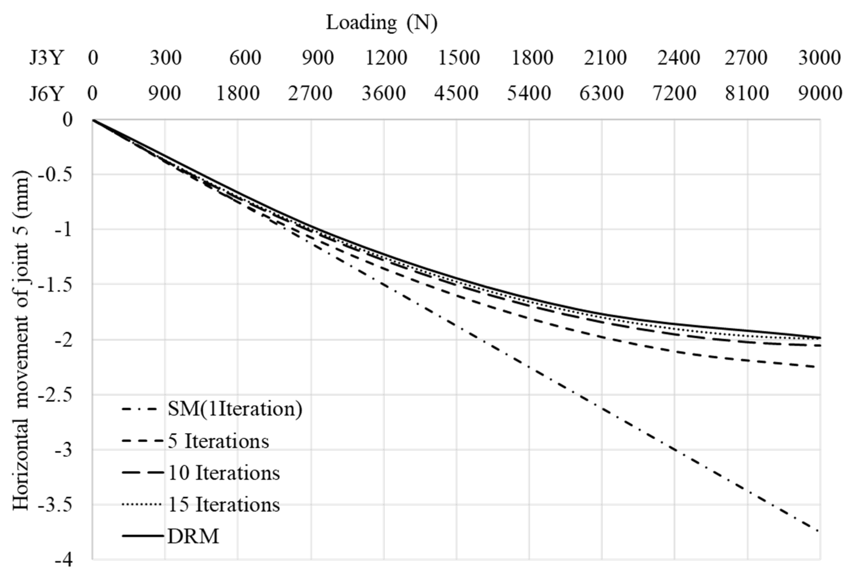 Non-Linear Analysis of Structures Utilizing Load-Discretization of Stiffness Matrix Method with ...