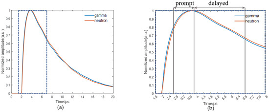 Pulse-Shape Discrimination of SiPM Array-Coupled CLYC Detector Using ...