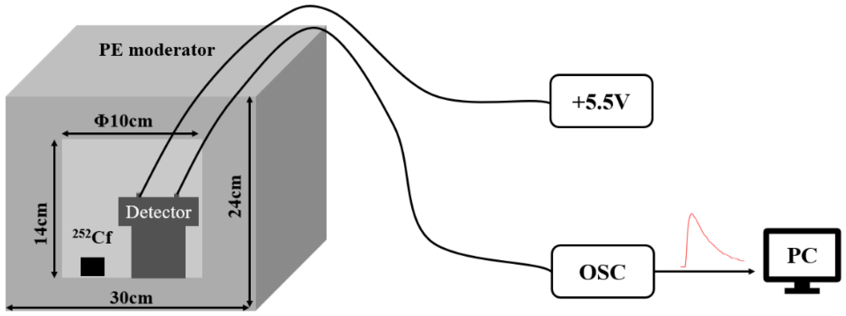 Pulse-Shape Discrimination of SiPM Array-Coupled CLYC Detector Using Convolutional Neural Network