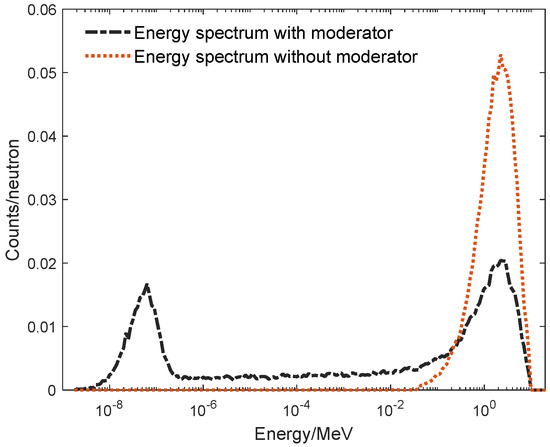 Pulse-Shape Discrimination of SiPM Array-Coupled CLYC Detector Using ...