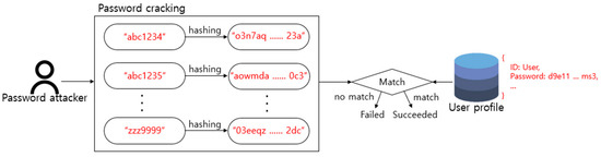 A Deep Learning-Based Password Security Evaluation Model