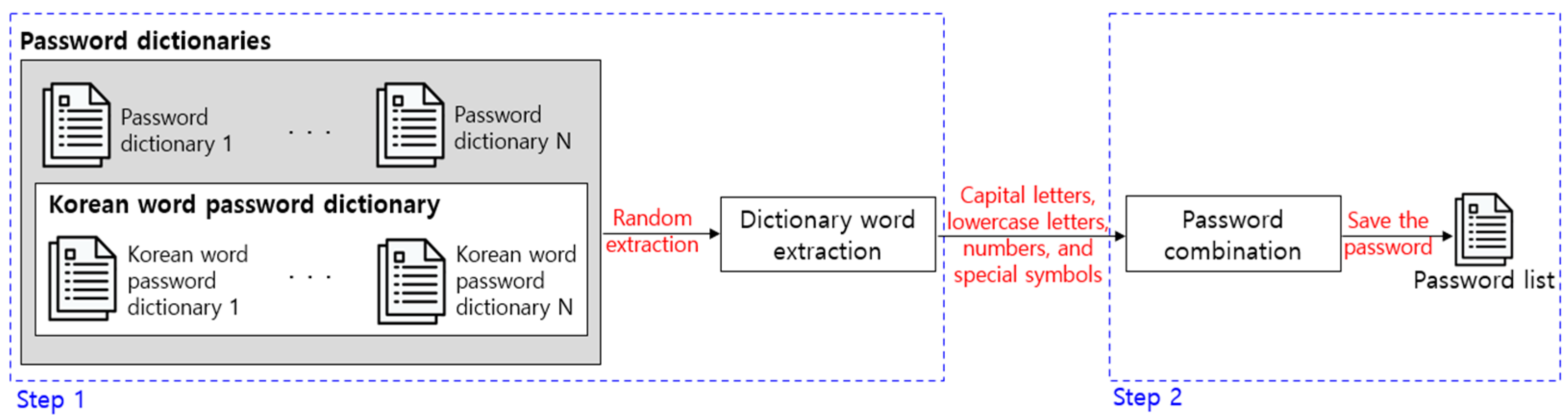 A Deep Learning-Based Password Security Evaluation Model