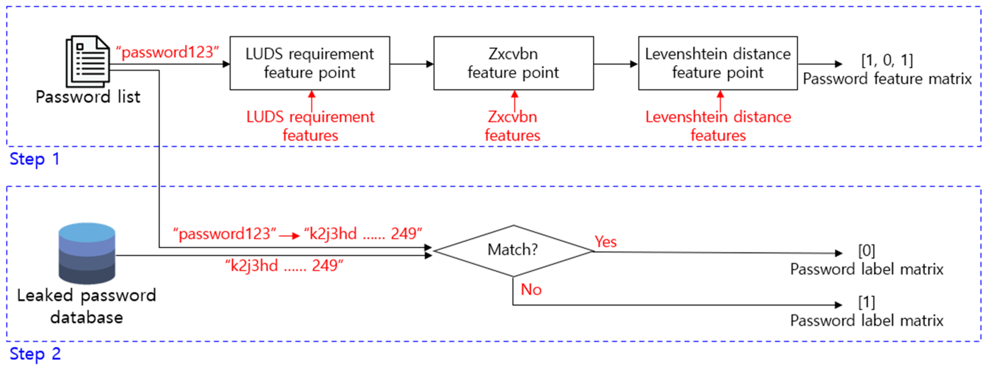 A Deep Learning-Based Password Security Evaluation Model