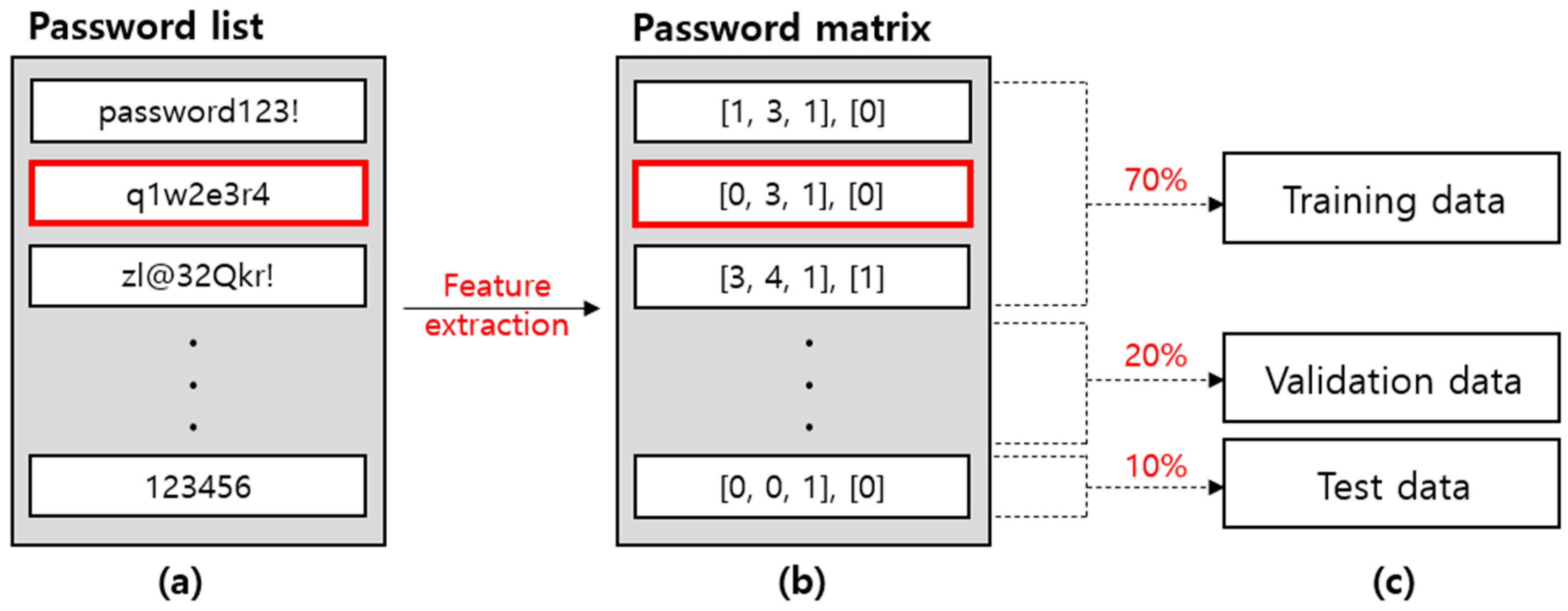 A Deep Learning-Based Password Security Evaluation Model