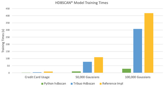 An Implementation of the HDBSCAN* Clustering Algorithm