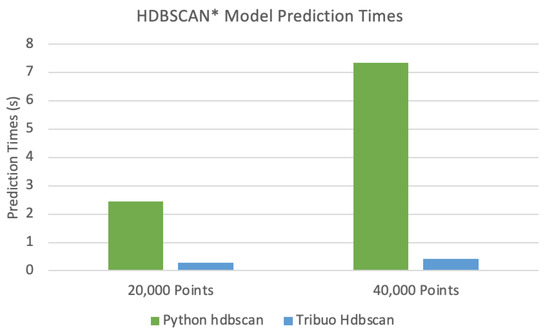 An Implementation of the HDBSCAN* Clustering Algorithm
