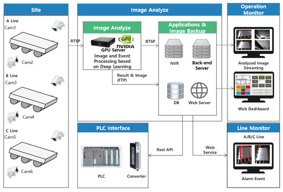 Applied Sciences | Free Full-Text | Smart System to Detect Painting ...