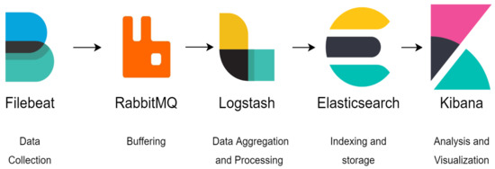 Applied Sciences | Free Full-Text | DoH Tunneling Detection System for Enterprise Network Using ...