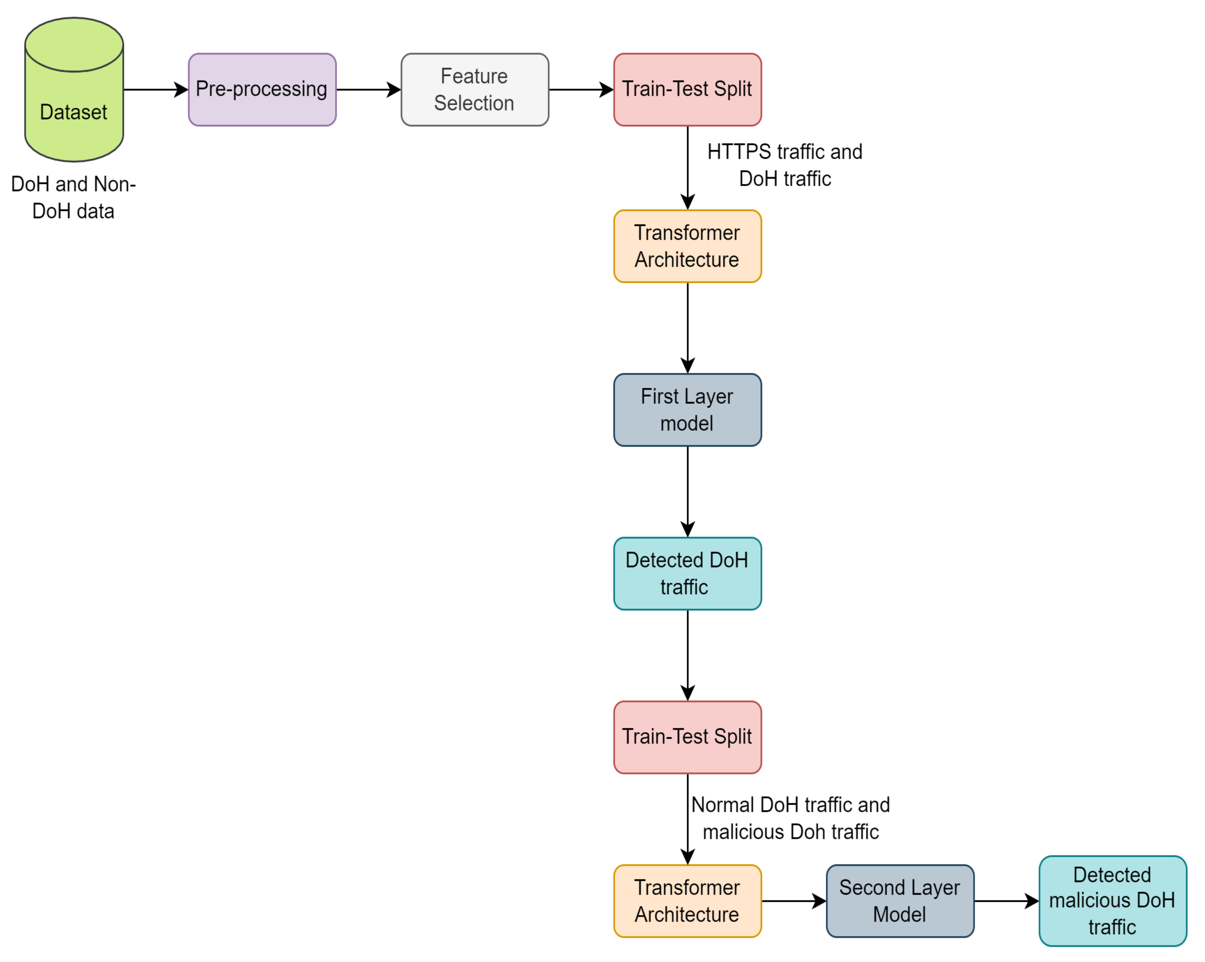Applied Sciences | Free Full-Text | DoH Tunneling Detection System for Enterprise Network Using ...